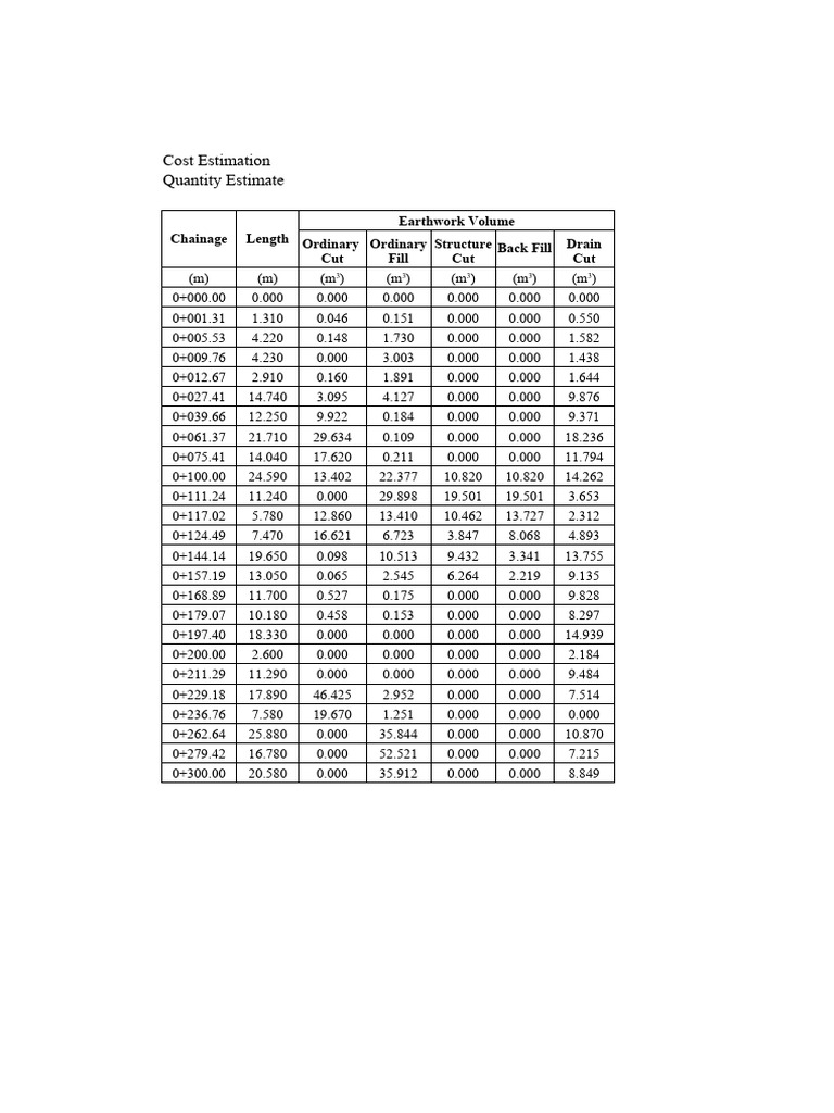 Quantity Estimation and Cost Estimation | PDF Quantity Estimation and Cost Estimation | PDF