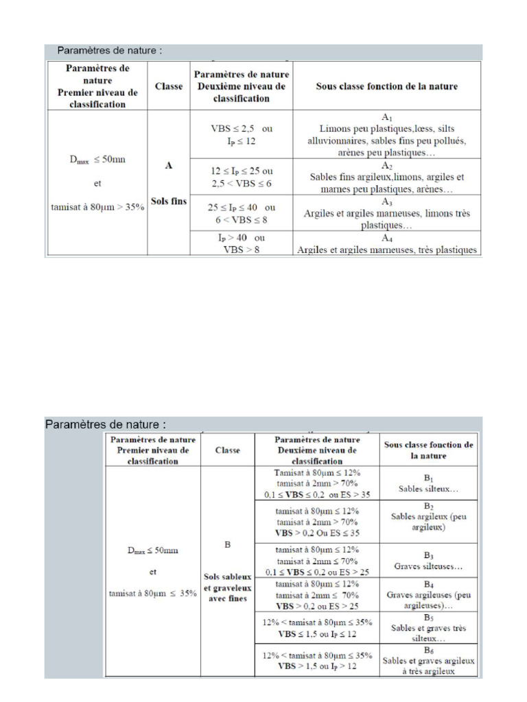Classification Des Sols Suivant La Nature - 15 07 2024 | PDF