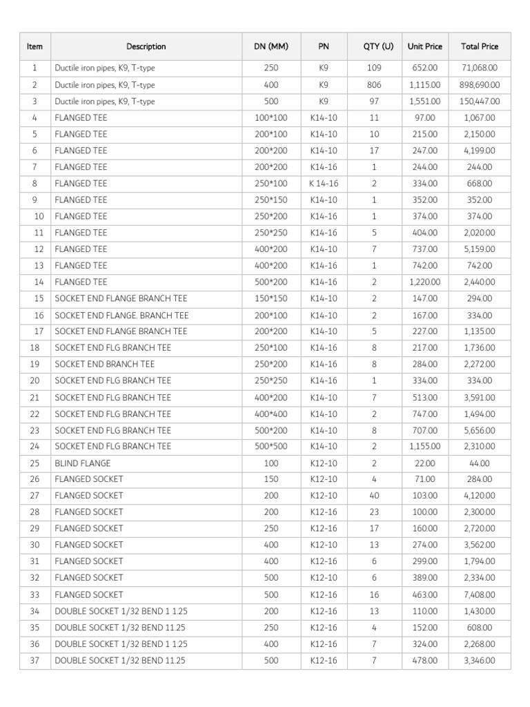 Ductile Iron Pipe Price List | PDF | Building Engineering | Industrial Processes