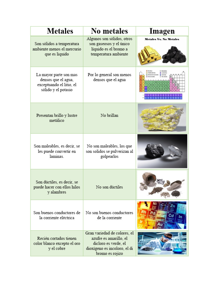 Metales y No Metales: Características Clave | PDF