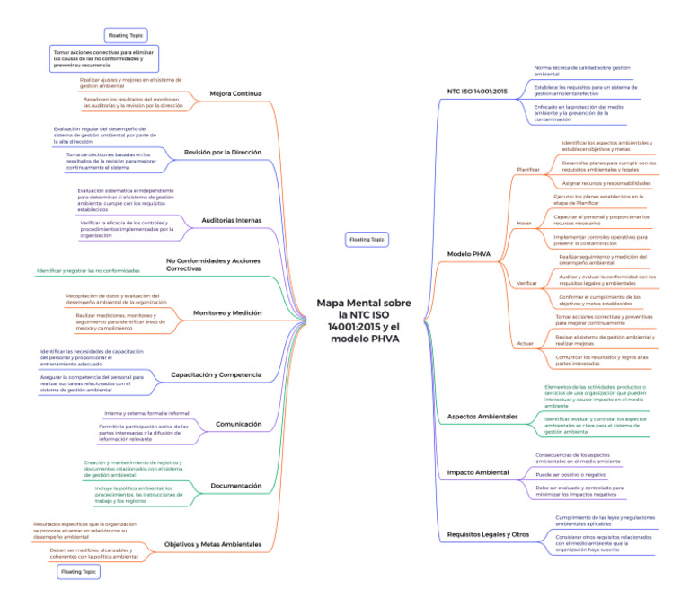 Mapa Mental Sobre La NTC ISO 14001 - 2015 y El Modelo PHVA | PDF | Entorno natural | Evaluación