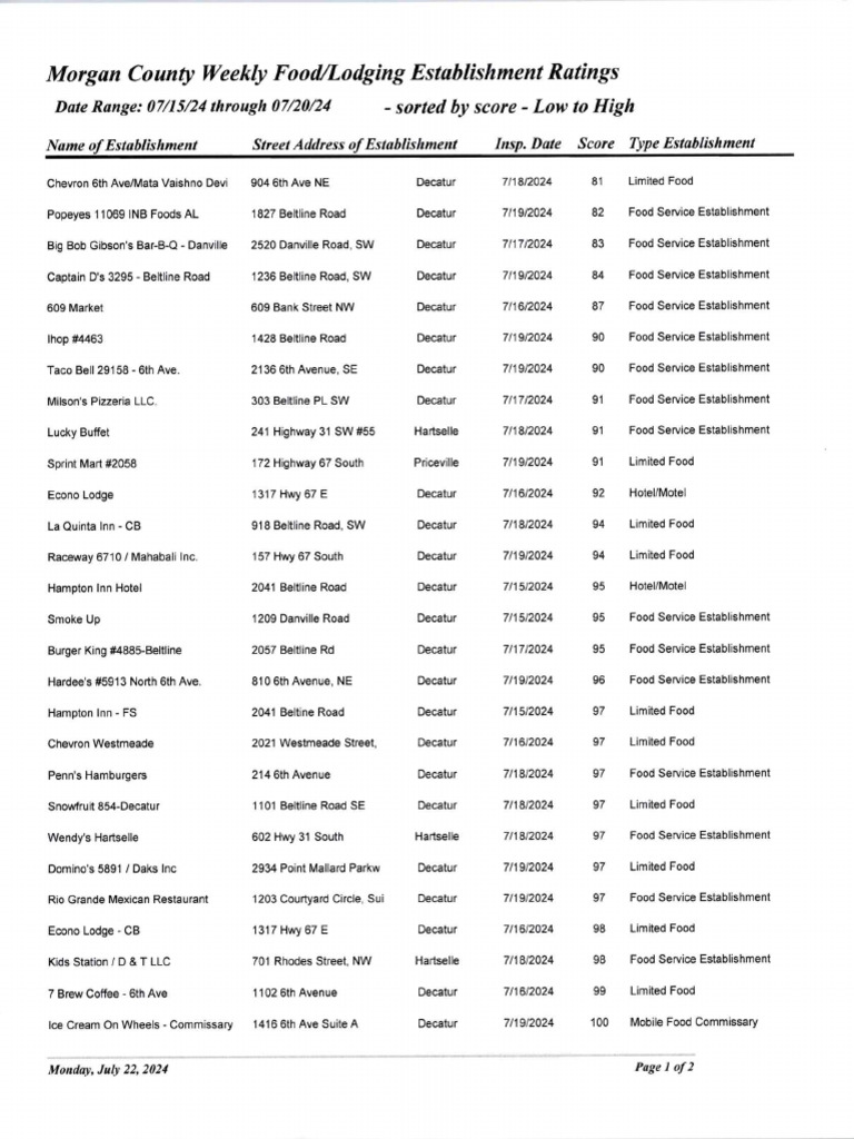 Morgan County Scores and Inspection Reports | PDF