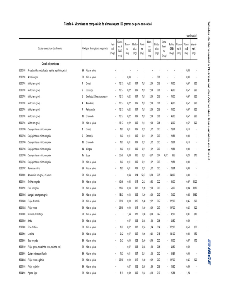 Tabela de composição nutricional dos almentos consumidos no Brasil 2008 ...