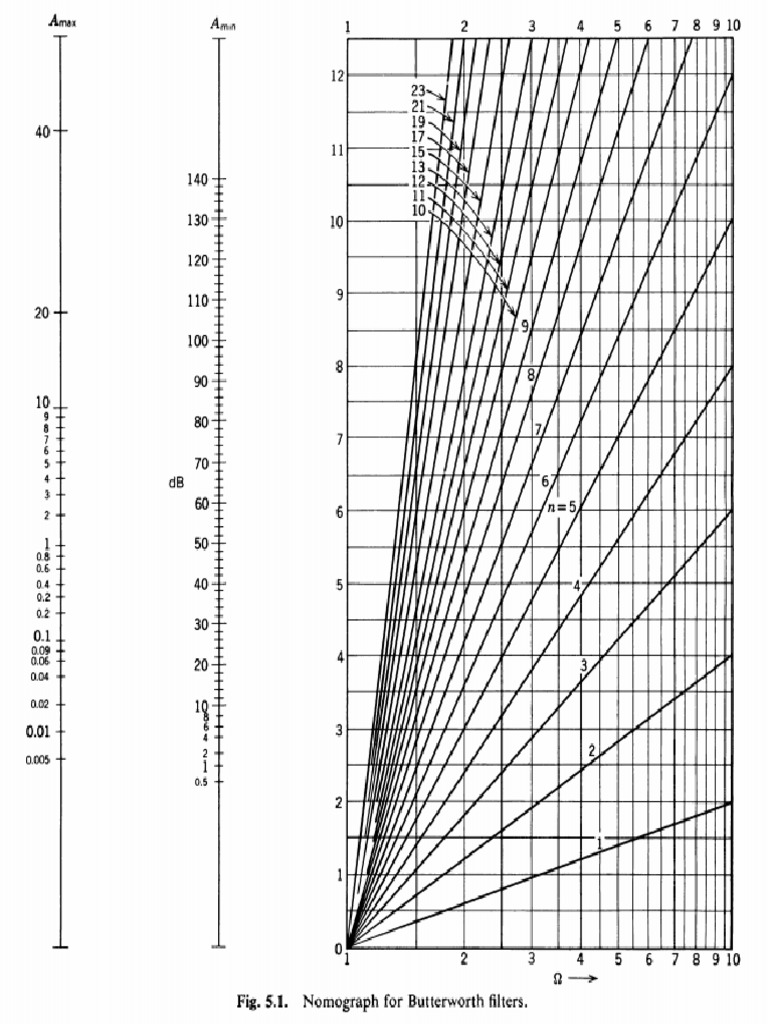 Nomograph For Butterworth | PDF