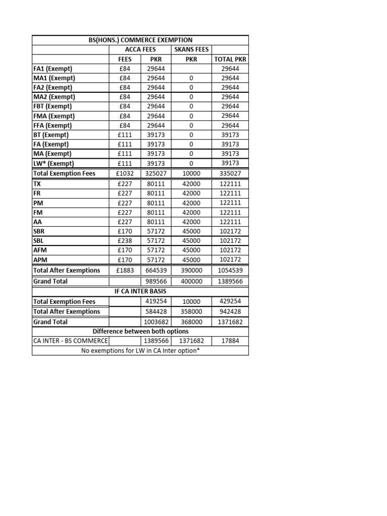 Acca Fee Structure With Caf | PDF | Technology & Engineering