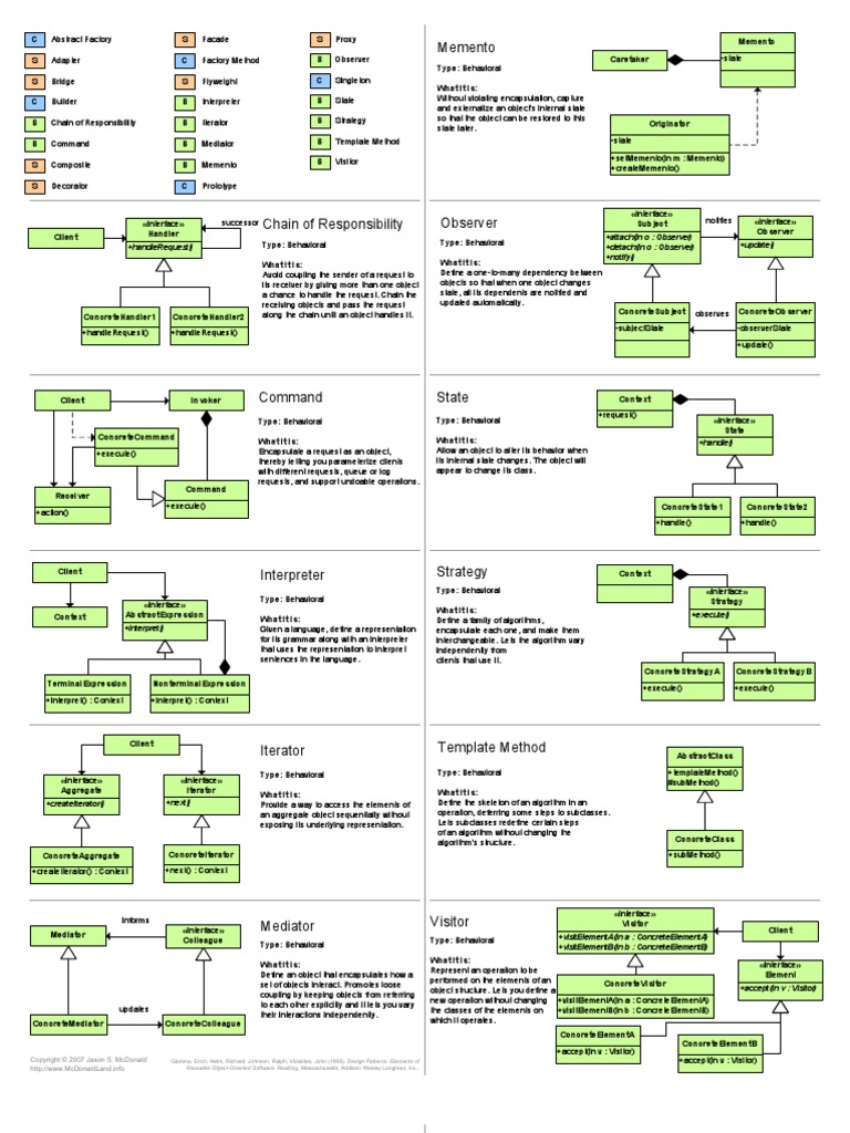 Design Patterns Quick Reference Card | PDF | Object Oriented ...