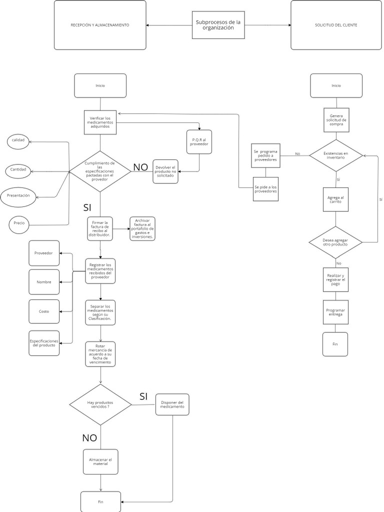 Diagrama de Procesos | PDF
