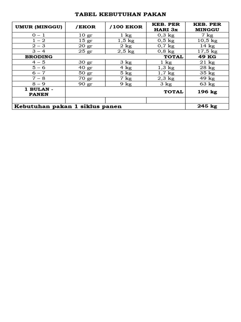 Tabel Kebutuhan Pakan | PDF