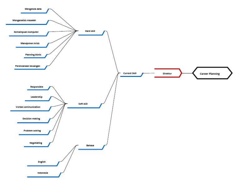 Career Planning Mind Map | PDF
