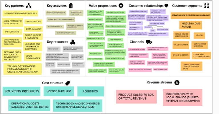 Aeon Business Modal Canvas - 2024-07!25!10!53!11.Png | PDF | E Commerce ...