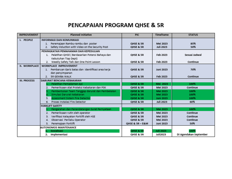 Rencana Improvement Qhse Revisi (Juni 2023) | PDF | Teknologi & Rekayasa