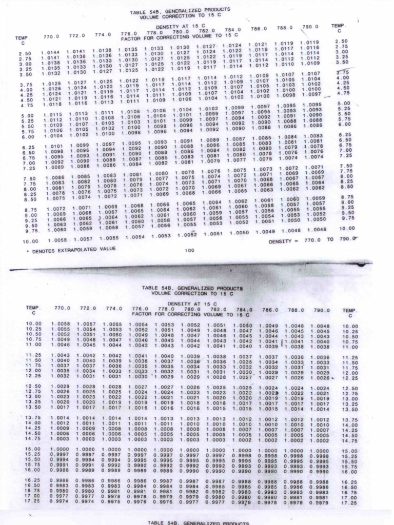 Table 54B Volume Correction To 15 C | PDF