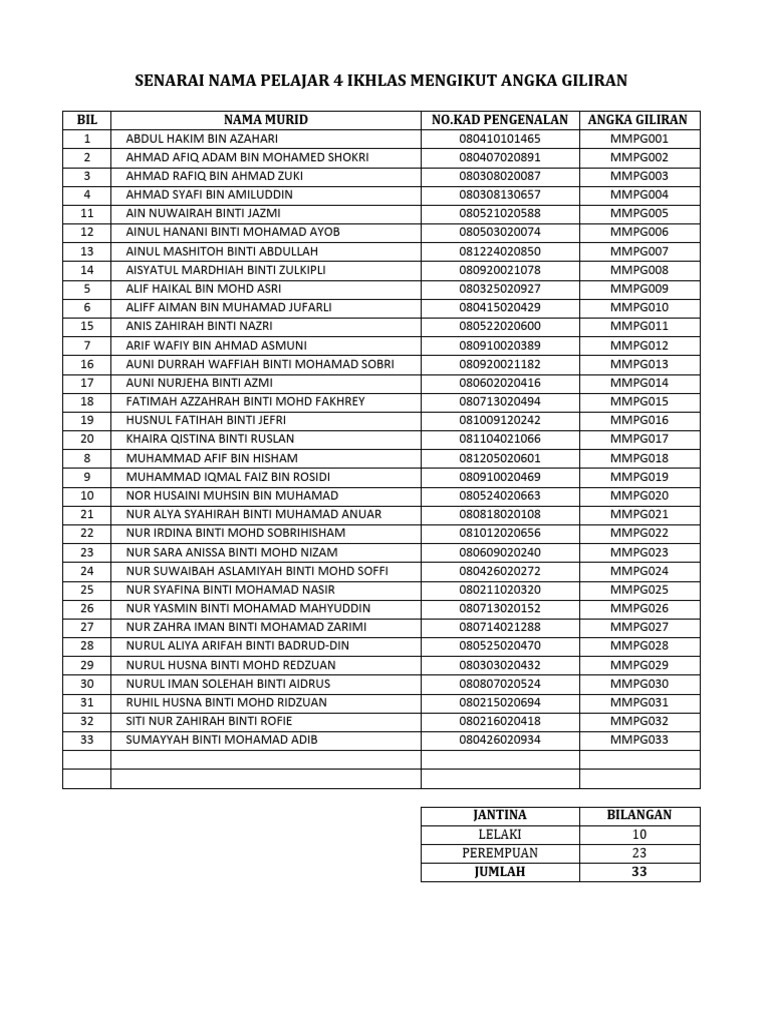 Senarai Nama Mengikut Angka Giliran | PDF