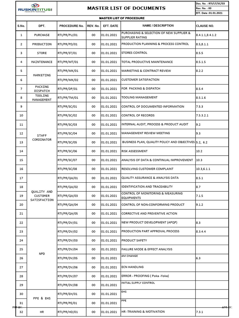 Master List of Documents | PDF | Systems Thinking | Business Process