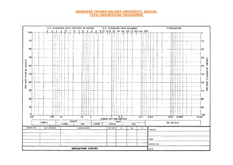 Us Army Sieve Analysis Graph Pdf