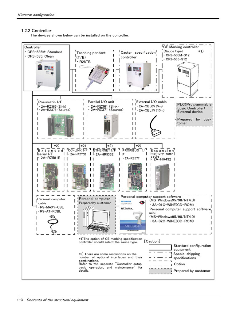 Controller Structural Equipment | PDF | Computer Hardware | Computer Architecture