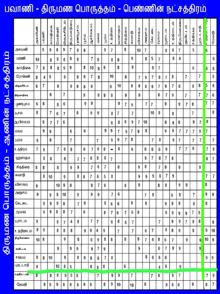 Nakshatram Porutham | PDF