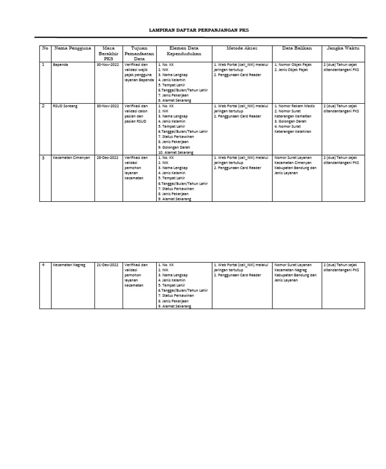 Lampiran Daftar Perpanjangan PKS | PDF