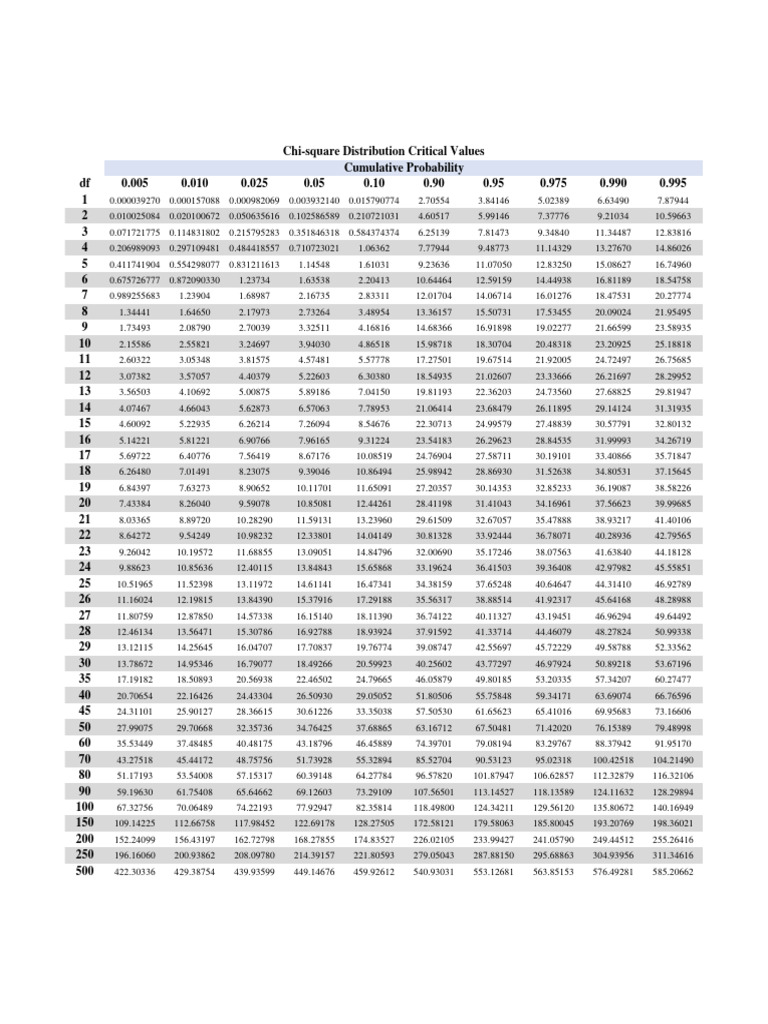 Chisquare Table | PDF