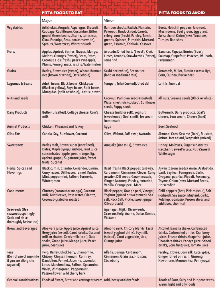Pitta Dosha Food Guide | PDF