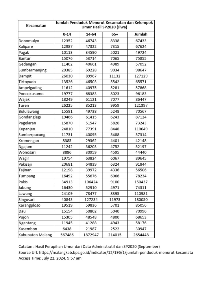 Jumlah Penduduk Menurut Kecamatan Dan Kelompok Umur Hasil SP2020 | PDF