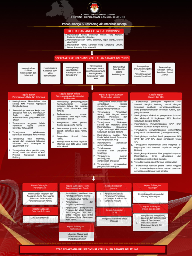 Pohon Kinerja KPU Provinsi Kepulauan Bangka Belitung | PDF Pohon Kinerja KPU Provinsi Kepulauan Bangka Belitung | PDF