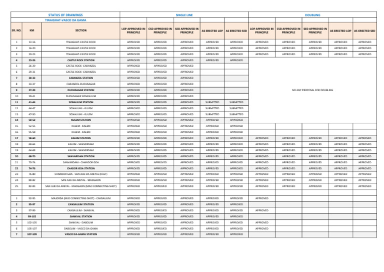 Approved Railway Project Status Report | PDF
