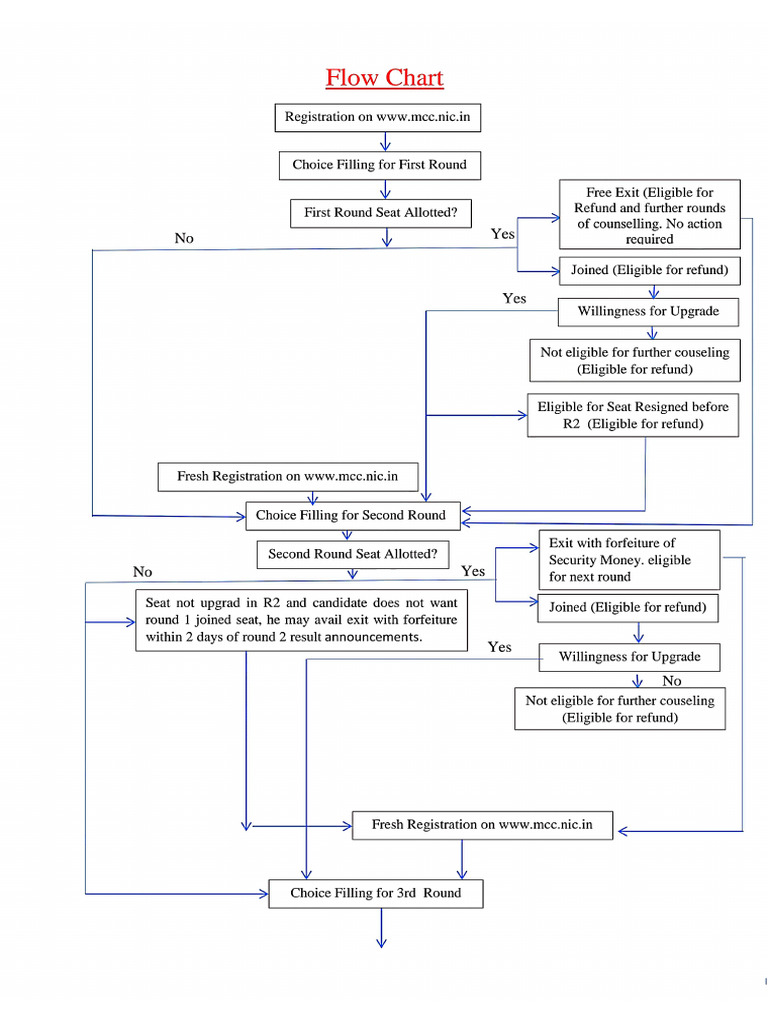 Flow chart | PDF