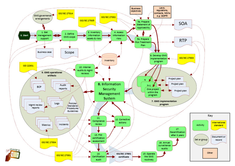ISO27k ISMS 4.4 Implementation and Certification Process 2022 | PDF
