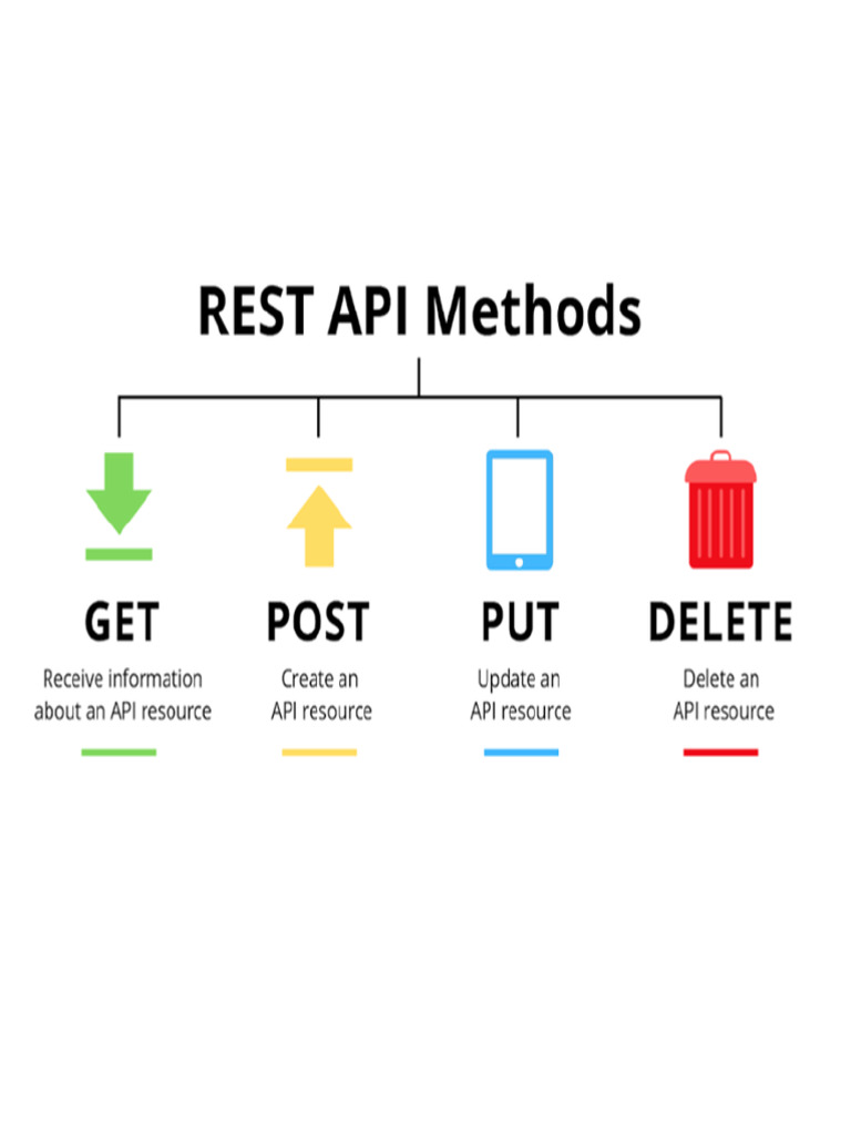 Rest API Methods | PDF