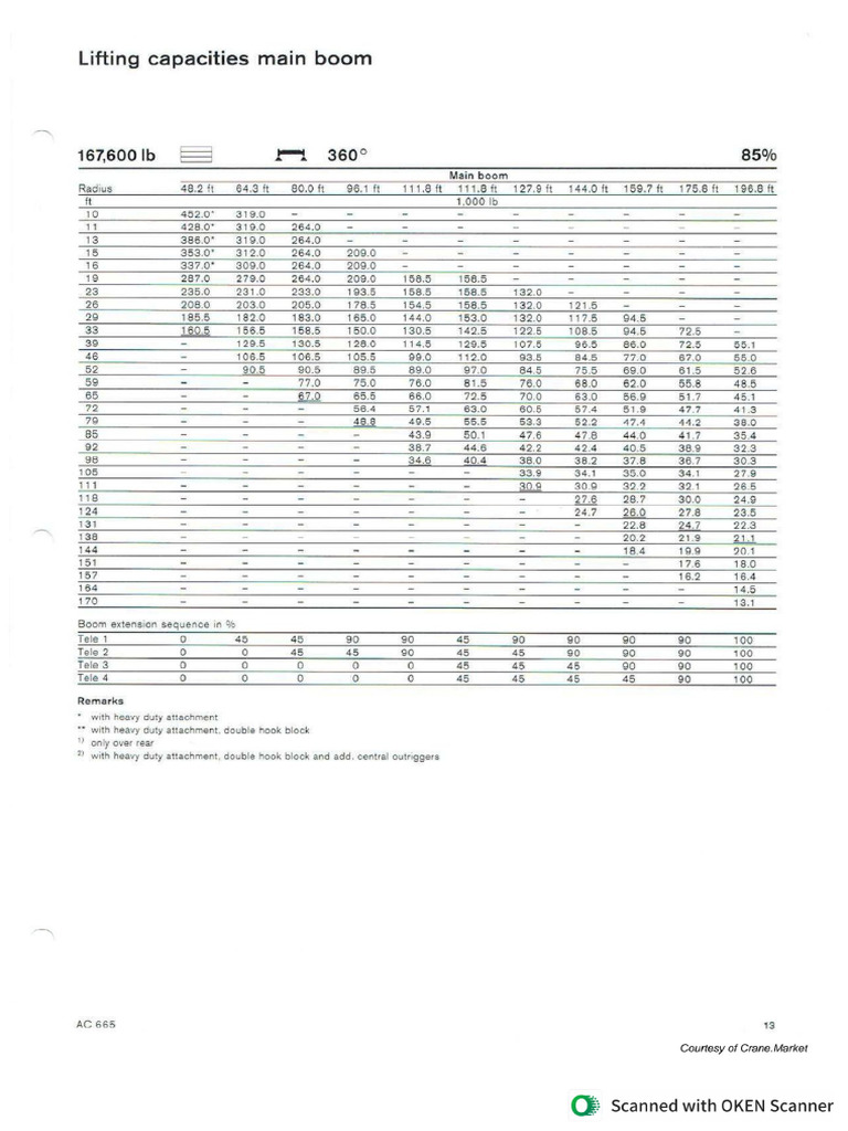 220 Ton Crane and 250 Ton Crane Load Chart | PDF