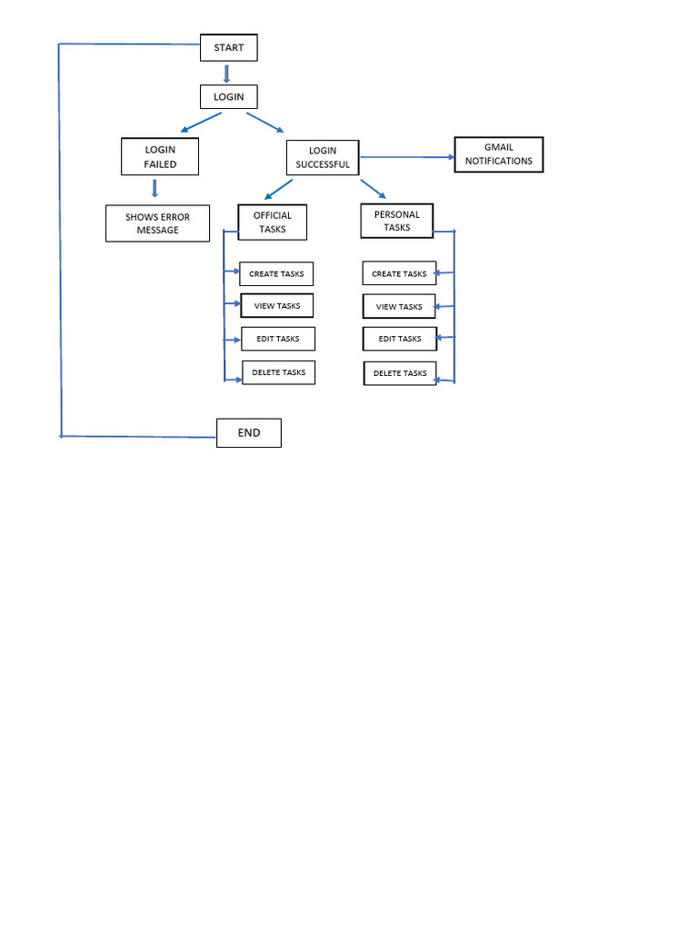 Ptac Flow Chart | PDF