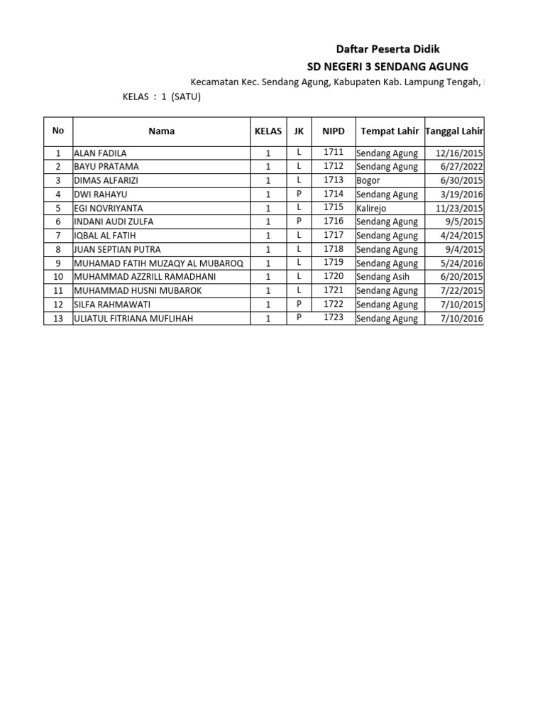 Data PD Per Kelas-Sdn 3 Sendang Agung TP 2022-2023 | PDF