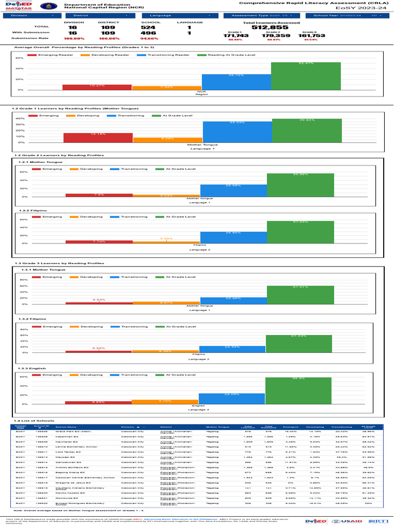 National Capital Region (NCR) - CRLA Dashboard | PDF | Cultural ...