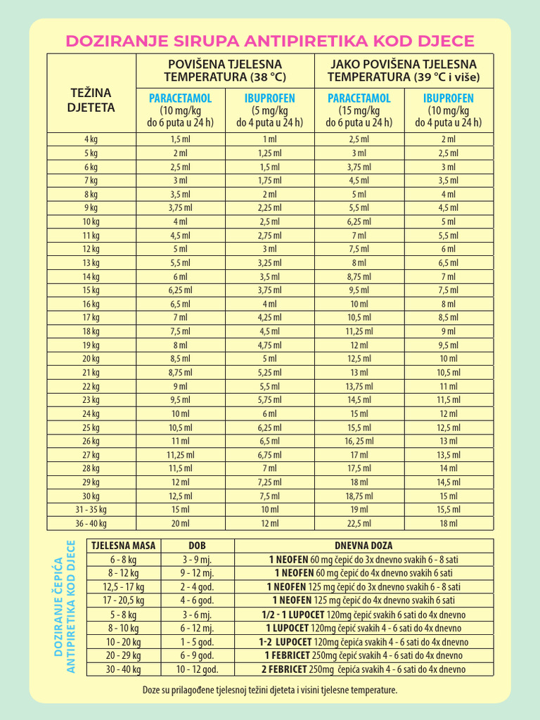Afarm Doziranje Sirupa Antipiretika Kod Djece | PDF