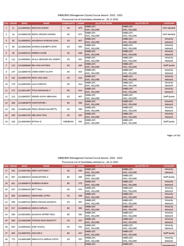 Tamil Nadu MBBS Management Quota List 2022 | PDF | Educational Stages ...
