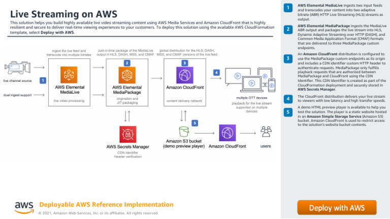 Live Streaming On Aws Sol | PDF | Streaming Media | World Wide Web