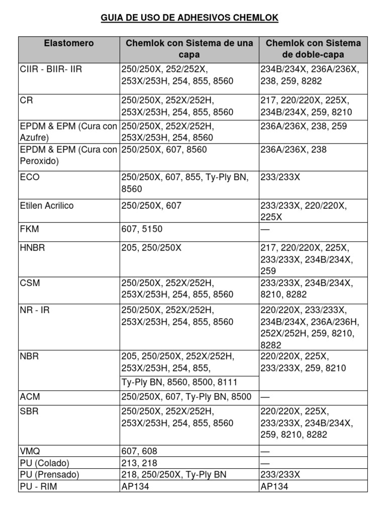 Tablas Chemlock - 2 | PDF | Ciencia de los Materiales | Materiales de construcción