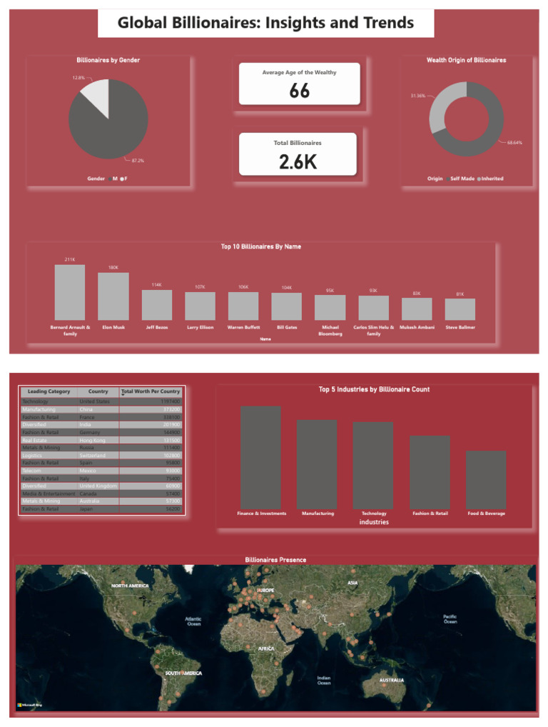 Billionaires Visualization | PDF | Economies