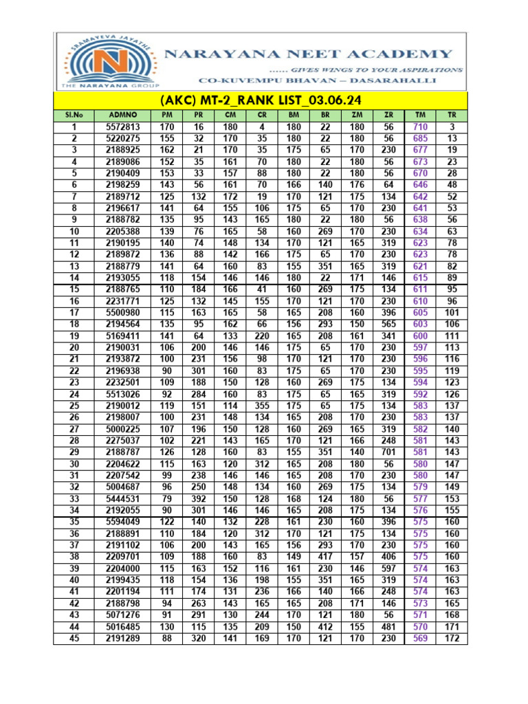 (Incoming) (Neet) JR BPC Star Super Chaina (Cbse) NMT 2 Analysis | PDF