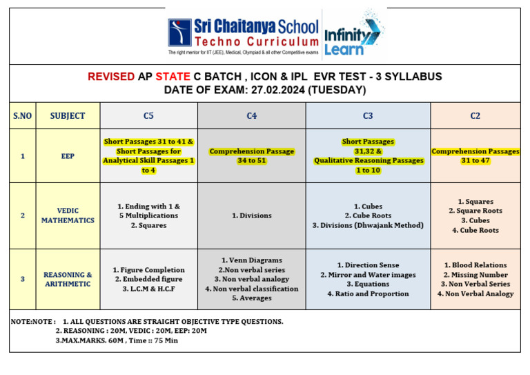 Revised Ap State C-Batch, Icon & Ipl Evr Test - 3 Syllabus | PDF ...