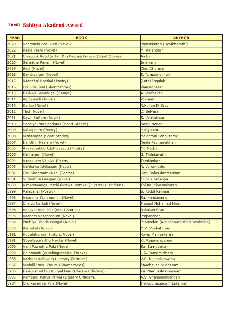 Sahitya Akademi Award Full | PDF | Languages Of Tamil Nadu | Languages ...