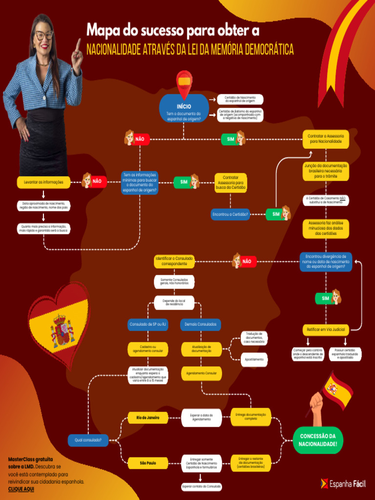 Mapa Do Sucesso LMD Espanha Facil2 | PDF | Certidão de nascimento | Nacionalidade