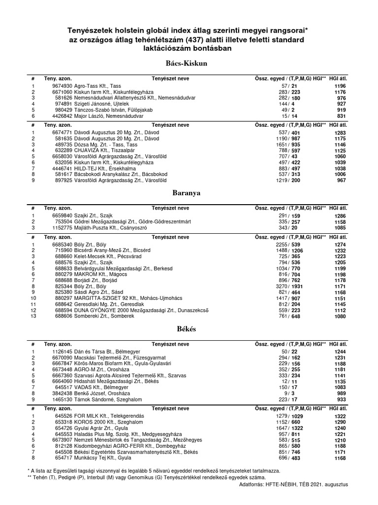 Teheneszet Megyei Fejes Rangsor FY18 | PDF