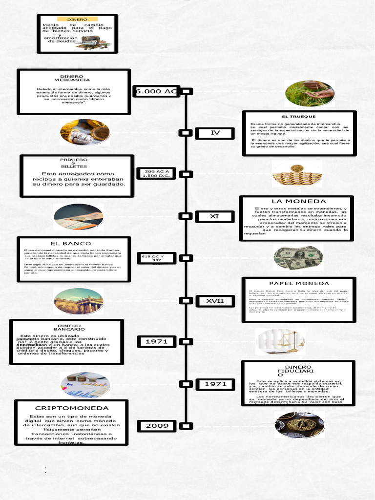 linea-del-tiempo-sobre-la-evolucion-del-dinero | Descargar gratis PDF ...