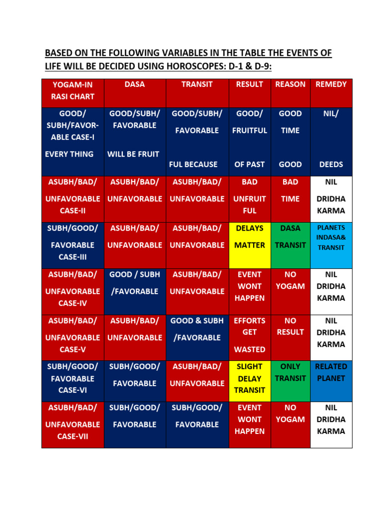 Based On The Following Variables in The Table The Events of Life Will ...