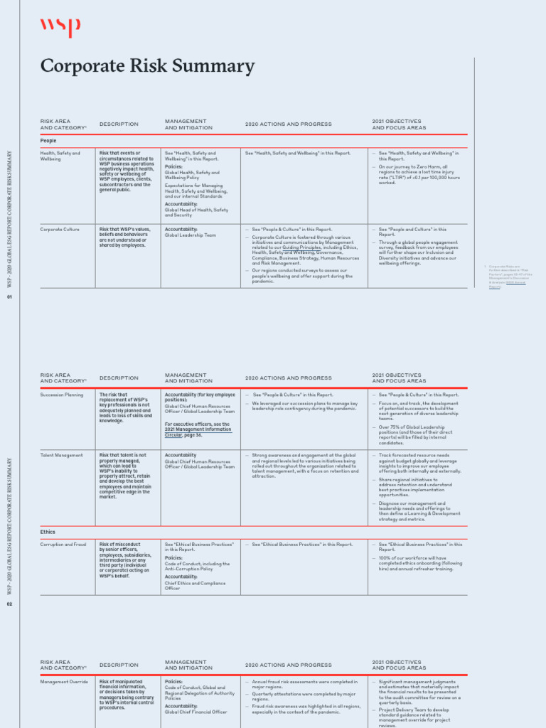 wsp-2020-esg-report-corporate-risk-summary | Download Free PDF | Risk