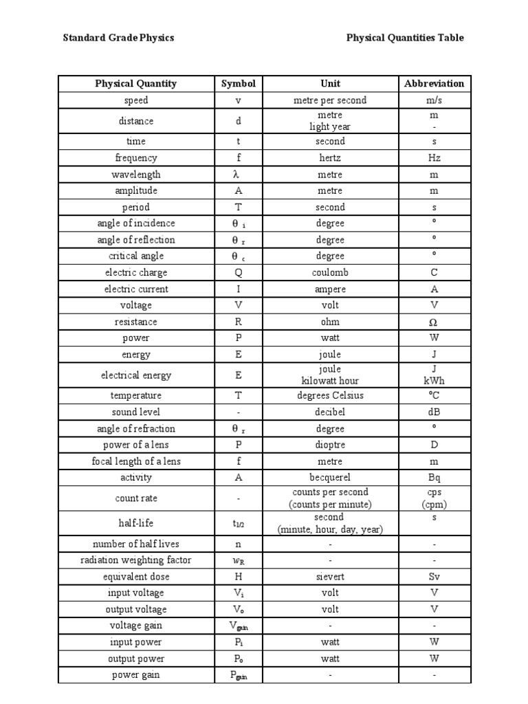 Standard Grade Physics Physical Quantities Table | PDF