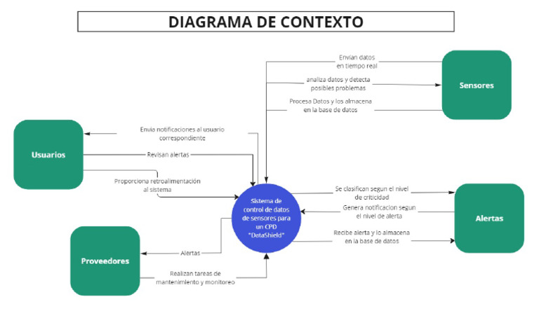 Diagrama de Contexto | PDF