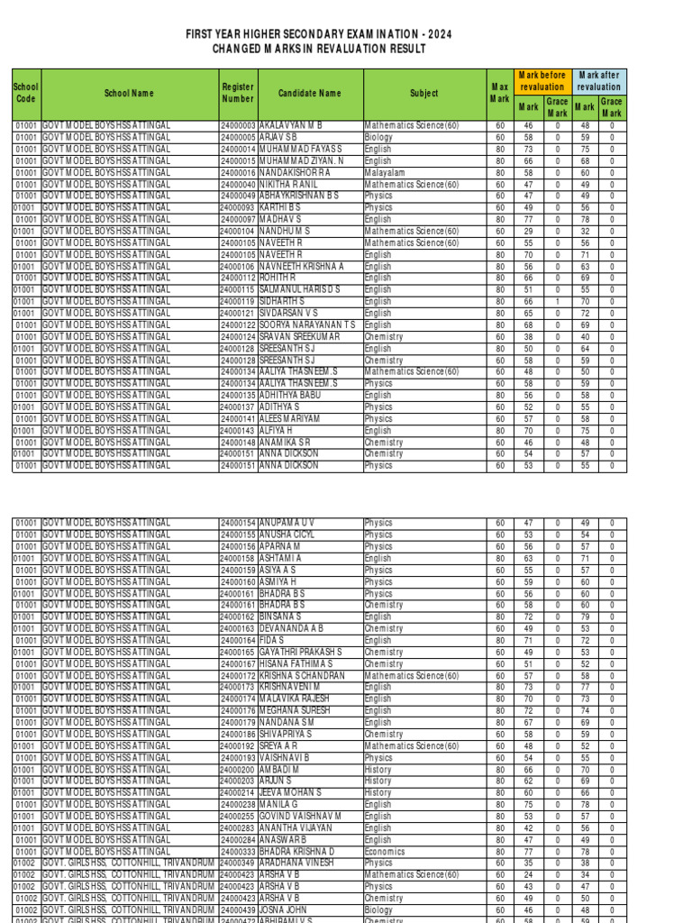 Revaluation Results for HSS Students | PDF | Physical Sciences ...